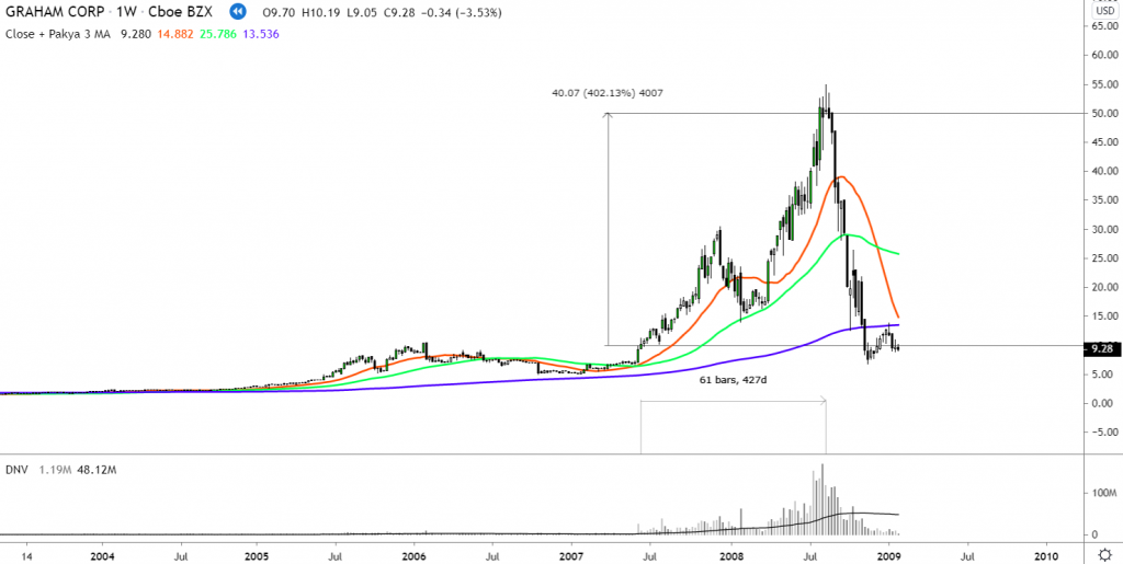 How to Determine Strong Weekly Chart? Case Study Graham Corp 400% in 14 ...